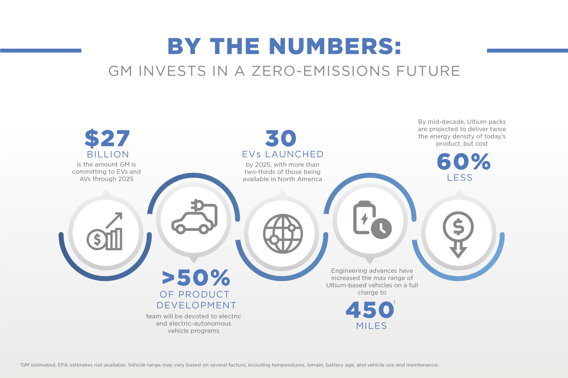 GM increases commitment to EVs, Ultium technology - EV Pulse