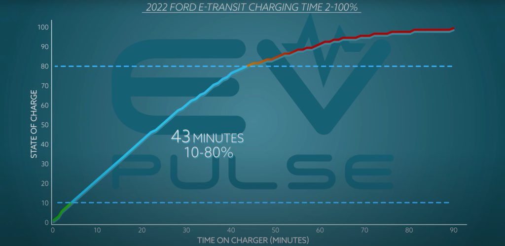 We test the range of the Ford E-Transit at maximum payload - EV Pulse