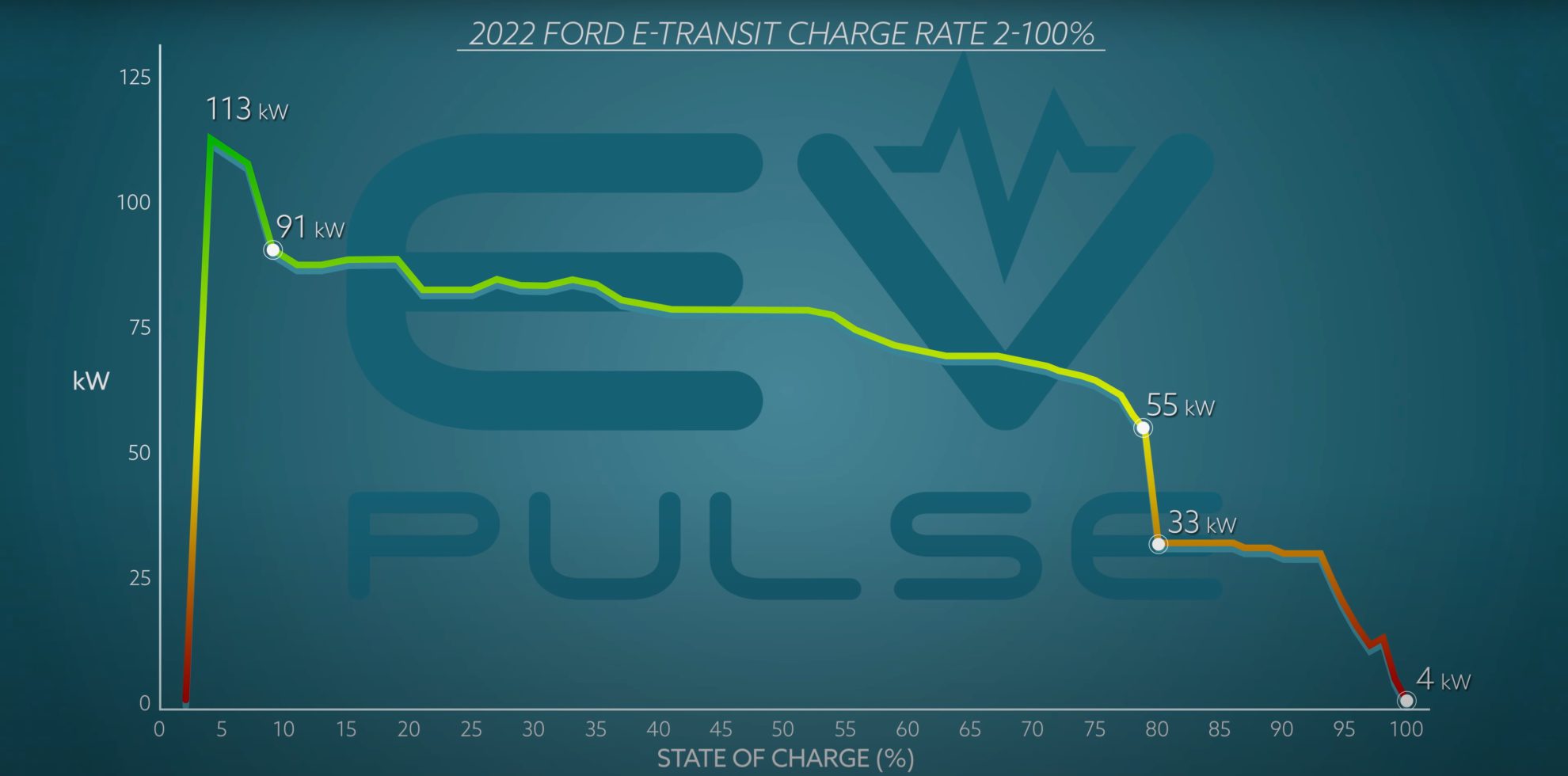 We test the range of the Ford E-Transit at maximum payload - EV Pulse