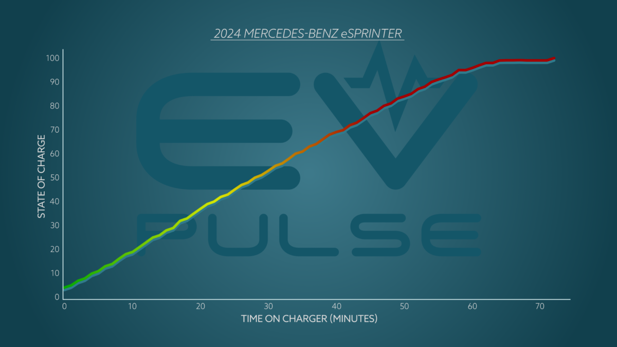 2024 Mercedes-Benz eSprinter charging test: An unprecedented showing ...