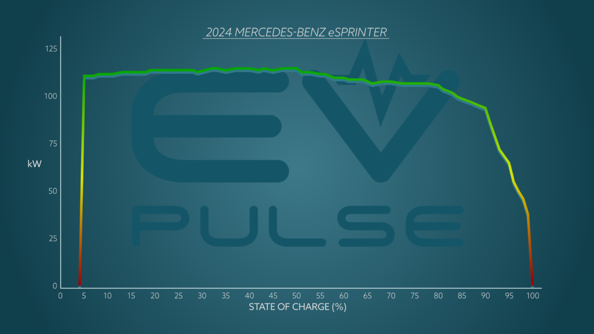 2024 Mercedes-Benz eSprinter charging test: An unprecedented showing ...